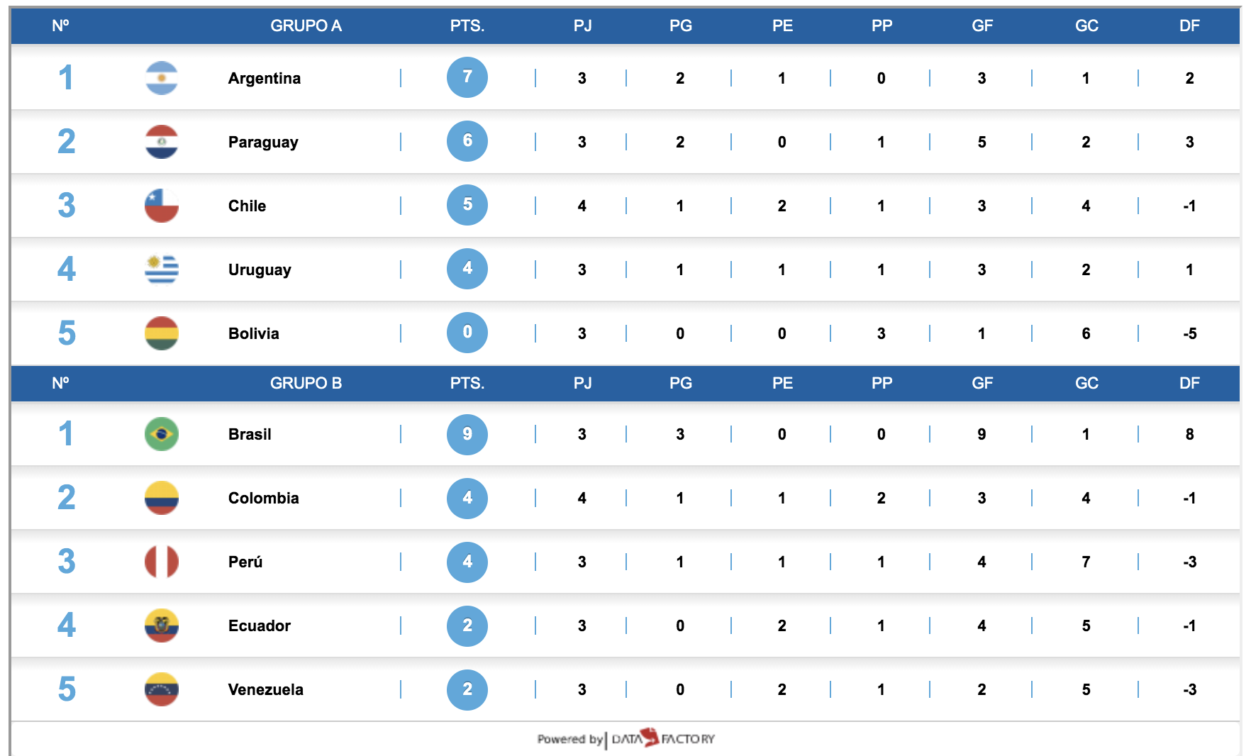 Las posiciones de la Copa América - Infolítica